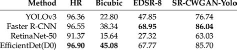 Map Results Obtained With Different Detectors Iou 005 Best