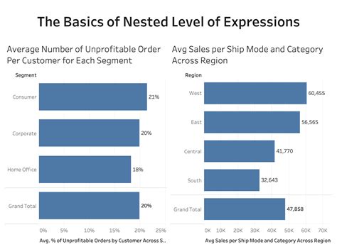 Tableautiptuesday Basics Of Nested Level Expressions
