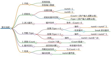 算法流程：数值运算及循环控制步骤 markmap思维导图模板库