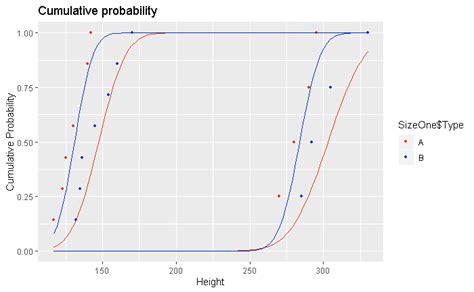 R Confidence Intervals For A Normal Fit In Ggplot Cumulative