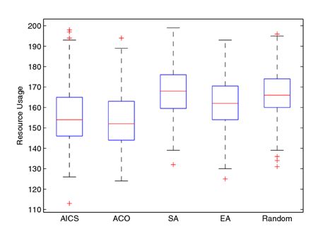 the box whisker plot of the results obtained using hhs and random