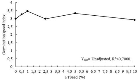 Germination Speed Index Gsi Of Tobacco Download Scientific Diagram