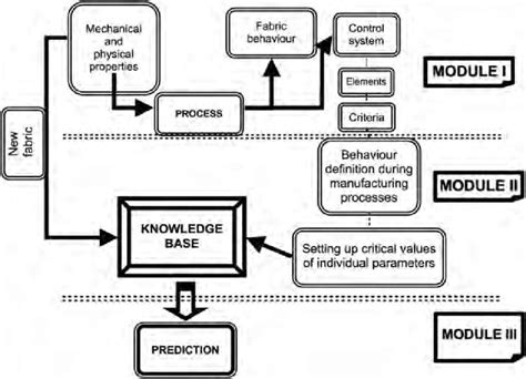 Scheme Of The Knowledge Base Modular Design Download Scientific Diagram