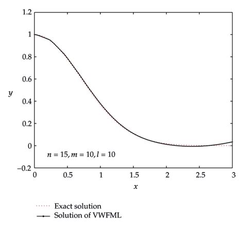 Solution Curves Of Example 44 X∈ 03 Download Scientific Diagram