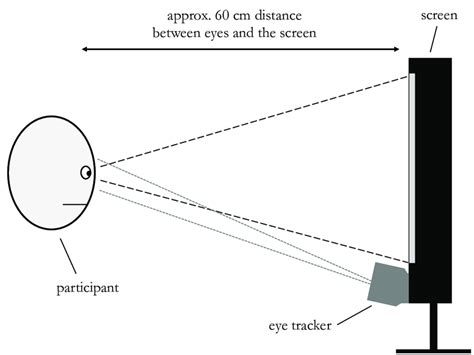 1 eye tracking setup with participant screen and eye tracker