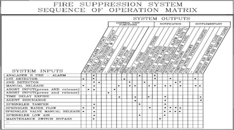 How To Design Fire Alarm System