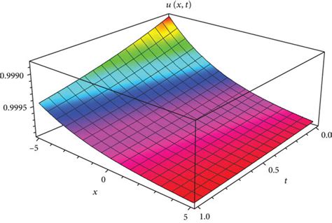 Analytical Solution Of Uxt For Equation 32 Download Scientific Diagram