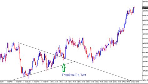 Triangles Are Powerful Trading Patterns Trade Your Edge