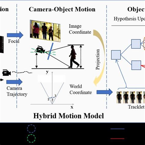 Structure Of Hybrid Motion Model First For Camera Motion With