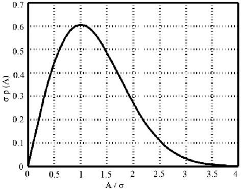 22 Rayleigh Probability Density Function Download Scientific Diagram
