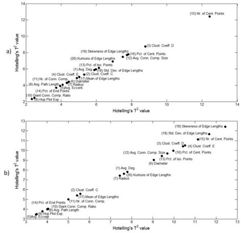 Influence Of Cell Graph Metrics To Explain The Variation In Data