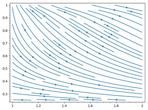 Real Analysis How To Show Continuity And Monotonicity Of Solutions To