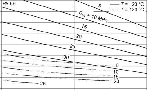 Tensile Creep Modulus Of Polyamide At Different Temperatures Download Scientific