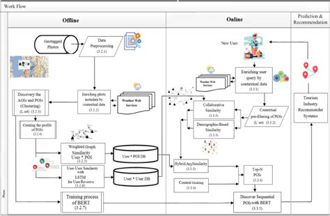 Neural Recommendation System For Pois With Bert And Lstm Mehdi