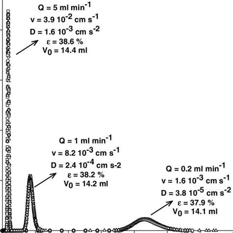 Experimental Data From Tracer Tests At Different Flow Rates Adjusted Download Scientific