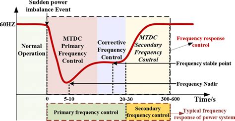 relationship between the frequency response control and traditional