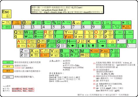传说中的vim快捷键壁纸 大d技研室 传说中的vim快捷键壁纸 大d技研室