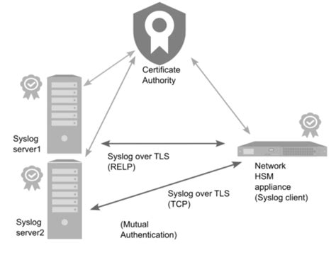 Syslog Encryption