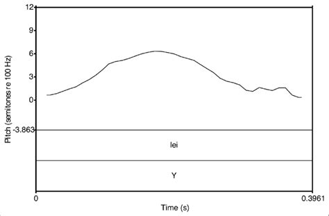 F0 Movement Of The Pronoun Lei She Y In An Italian Target Sentence Download Scientific