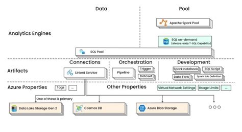 Azure Synapse Analytics And Its Architecture Pynet Labs