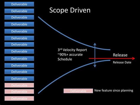 Agile Schedule Vs Scope Workflow Pptx Computer Software And