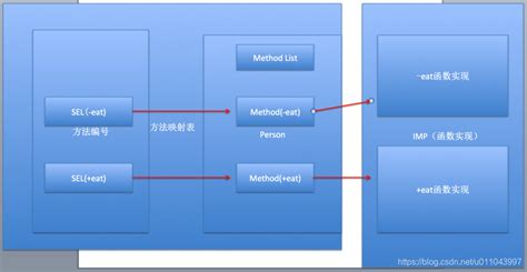 Objective C Runtime深入解析 Csdn博客