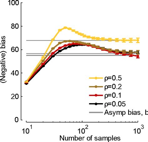 Figure 2 From Estimation Bias In Maximum Entropy Models Semantic Scholar