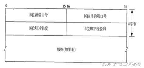 udp 的报文结构和注意事项 udp两包数据之间有要求没 csdn博客
