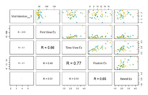 Correlation Matrix Of Eye Tracking Measures And Visiting Intentions Of