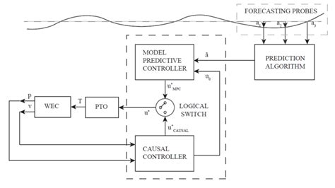 Controls Optimization Toolbox For Wave Energy Conversion System Revision
