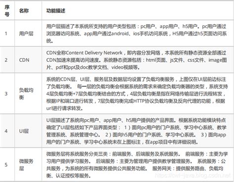 cms 项目的技术架构 cms逻辑架构图 csdn博客