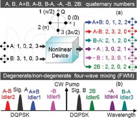 A Concept And B Principle Of Two Input High Base Optical Computing