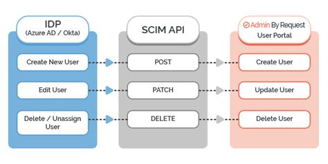 scim azure ad admin by request