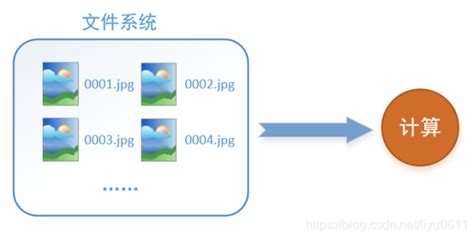 图详解tensorflow数据读取机制 csdn博客
