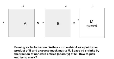 Matrix Compression Operator Justin Lietz