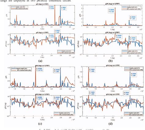 Figure 7 From Gear Tooth Crack Detection Using Modal Analysis Semantic Scholar