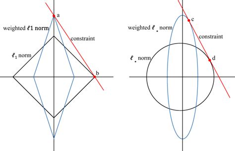 Illustration Of The Effects Of The Weighted ℓ1 Norm And The Weighted
