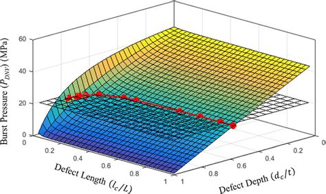 Burst Pressure Prediction 2 Versus Normalized Defect Length L C L Download Scientific