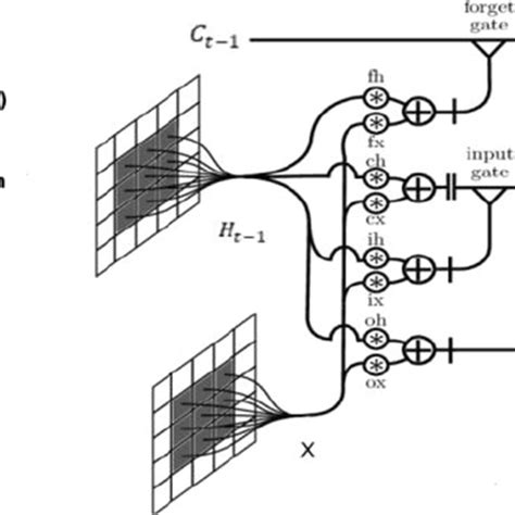 convolutional lstm convlstm [33 34] download scientific diagram