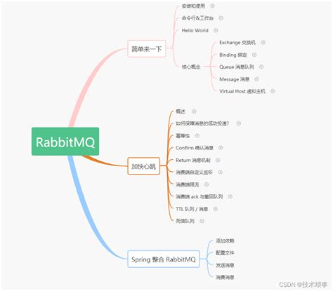 我说这是新手入门最好的rabbitmq学习笔记，谁赞成谁反对？ csdn博客