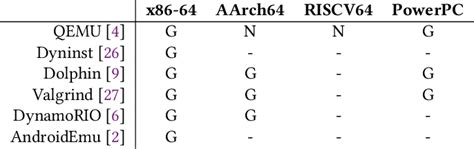 Table 1 From Effective Exploitation Of Simd Resources In Cross Isa Virtualization Semantic Scholar