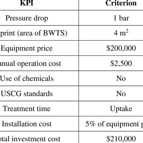 KPI Analysis Input Data Download Table