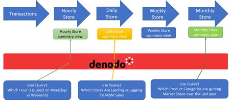 Smart Query Acceleration Using Summaries Data Management Blog Data Integration And Modern