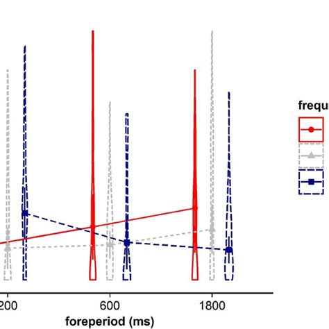 Violin Plots Represent Data Distribution Of Reaction Times Rts For