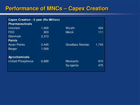 PPT MNCs In India PowerPoint Presentation Free Download ID