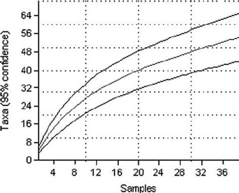 Sample Based Rarefaction Curve Expected Species Richness Value Was