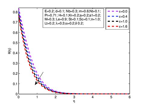 Variation Of φ For Distinct Values Of δ Download Scientific Diagram