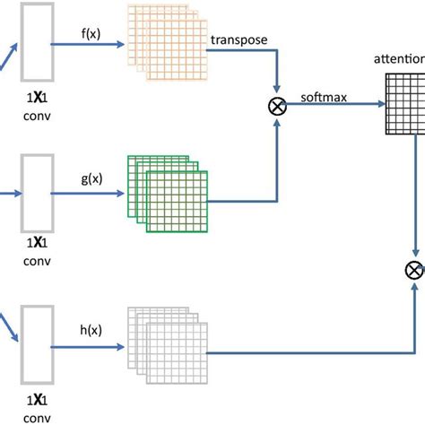 Self Attentive Feature Map To Replace The Traditional Convolutional