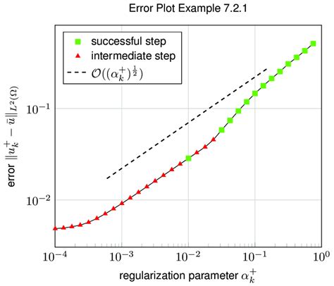 1 Error U K − ¯ U L 2 Ω Over The Regularization Parameter α K