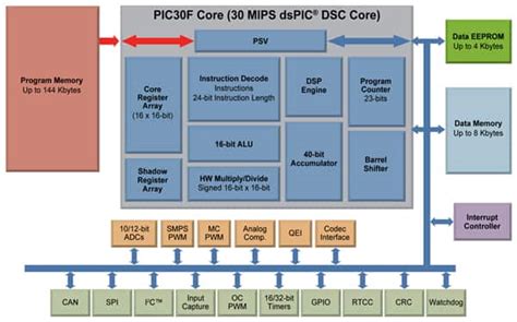 Multicore Microcontrollers Drive Performance Digikey